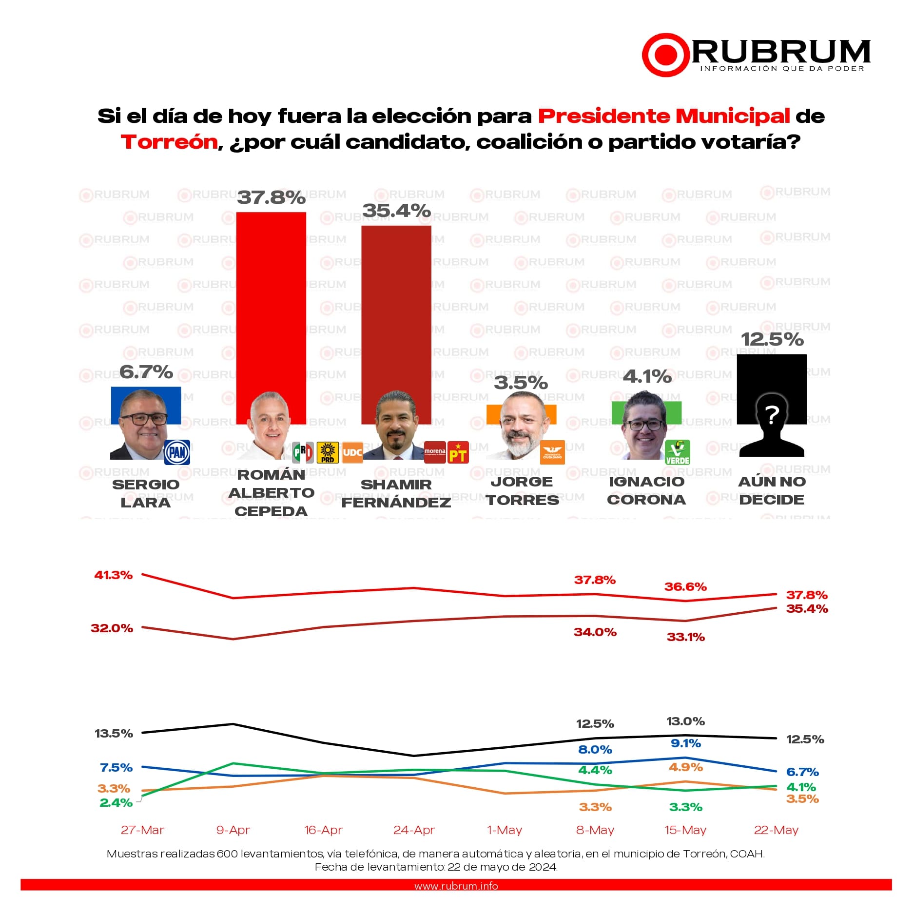 Coahuila con tintes color guinda III – ¿4T ganaría en Torreón ...
